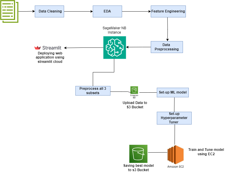 Saurabh Chavan | Data Engineer & Data Analytics Portfolio